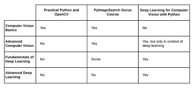 The finalized Raspberry Pi for Computer Vision with Python Kickstarter rewards list. - PyImageSearch